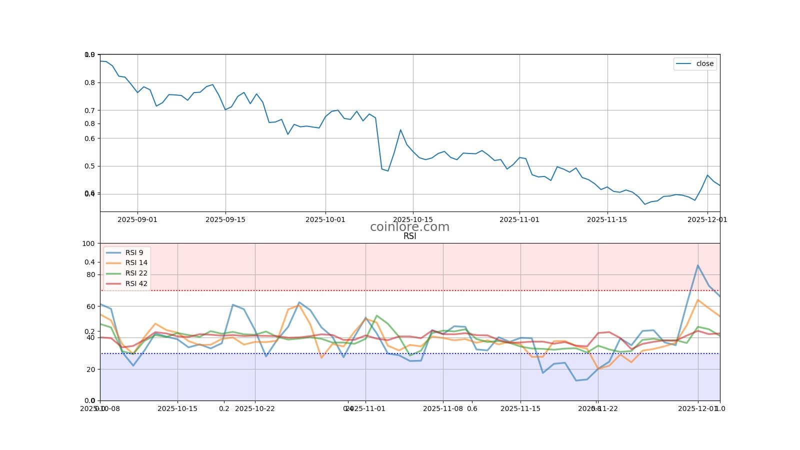 Band Protocol RSI indicator