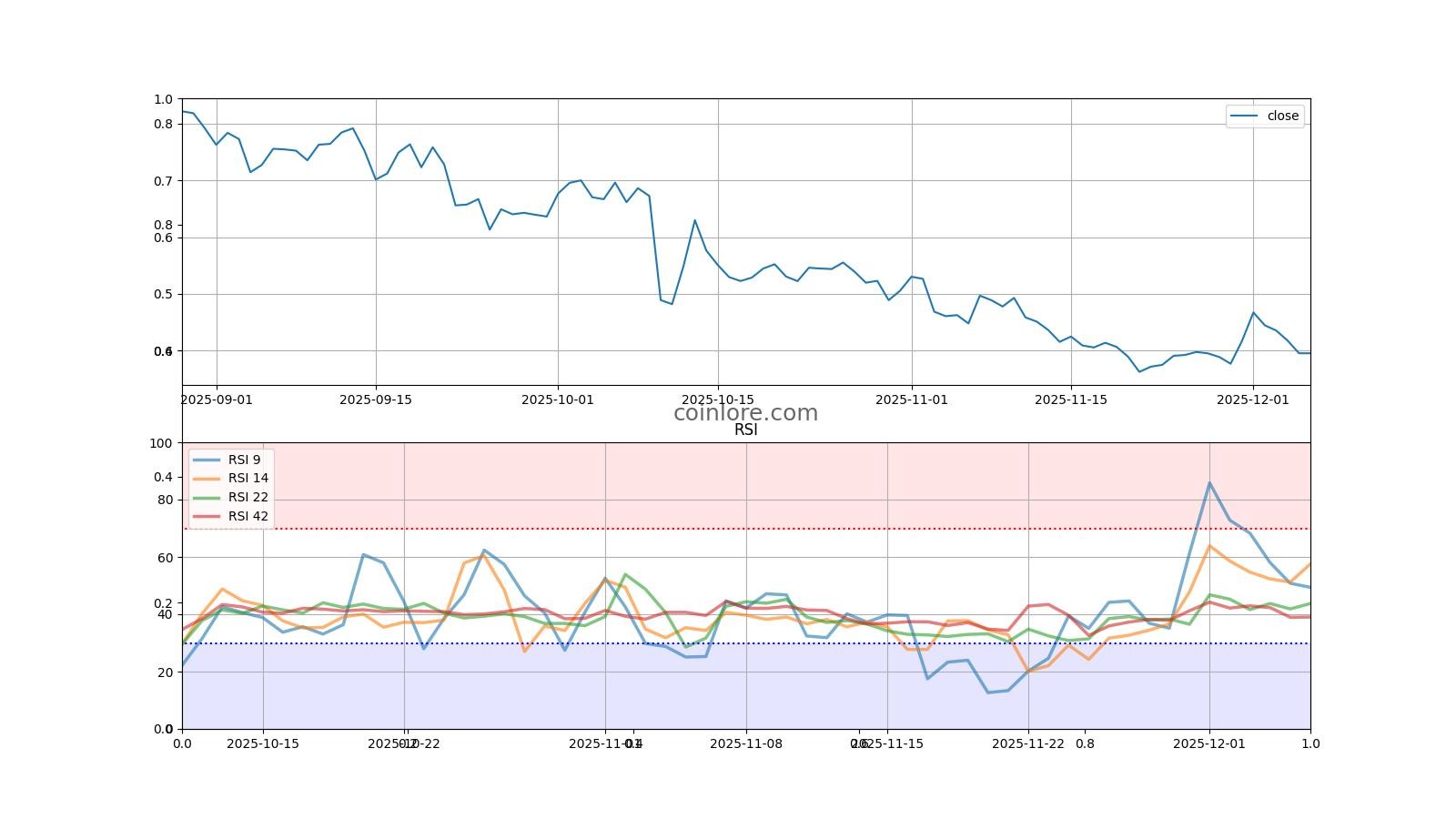 Band Protocol RSI indicator