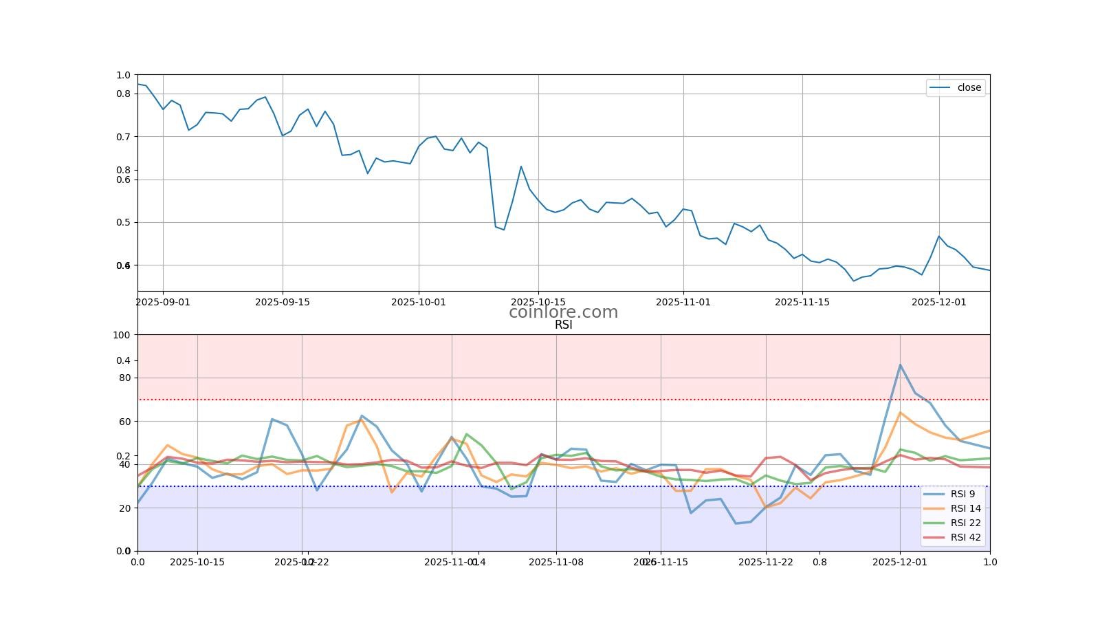 Band Protocol RSI indicator