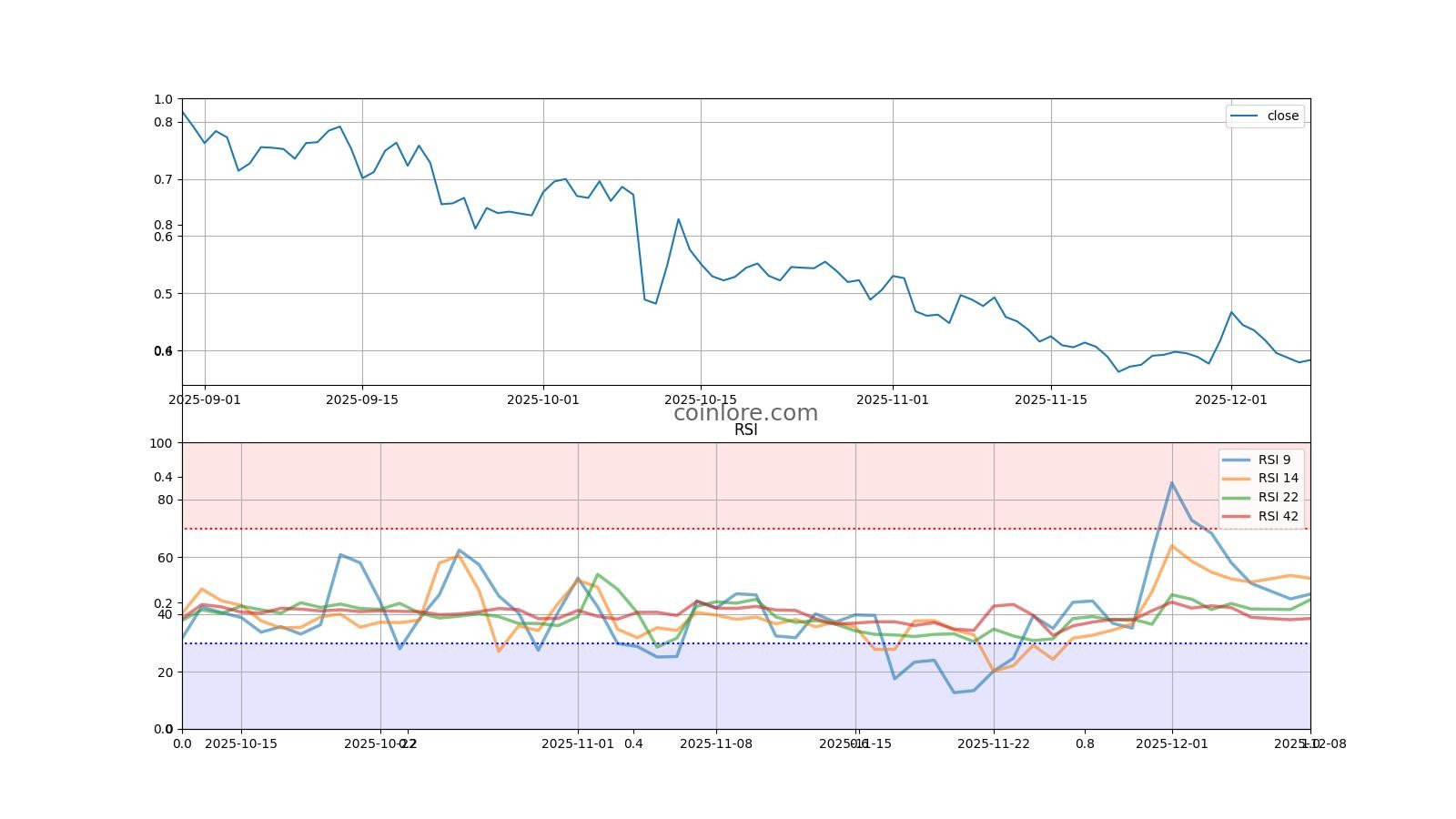 Band Protocol RSI indicator