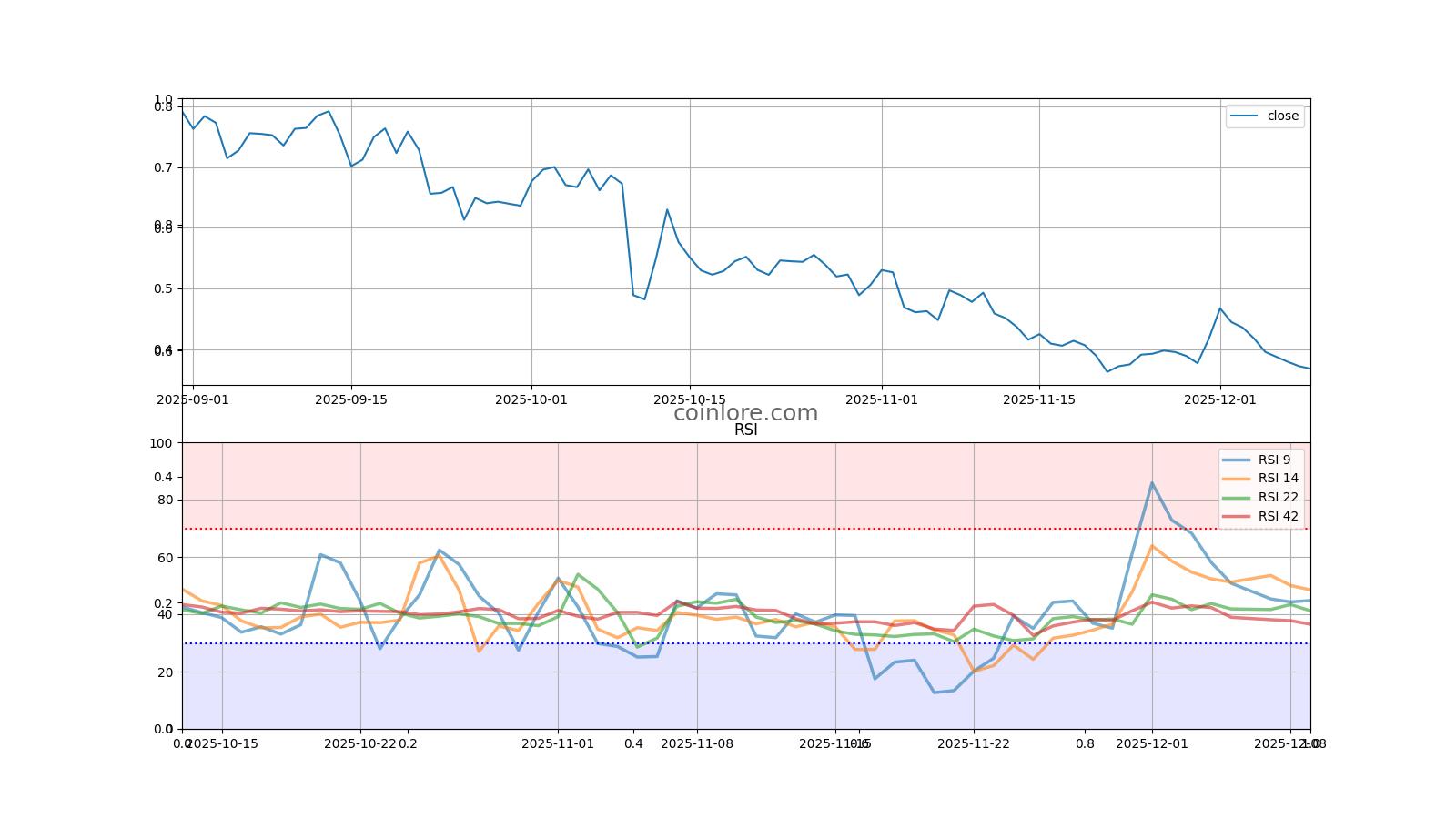 Band Protocol RSI indicator