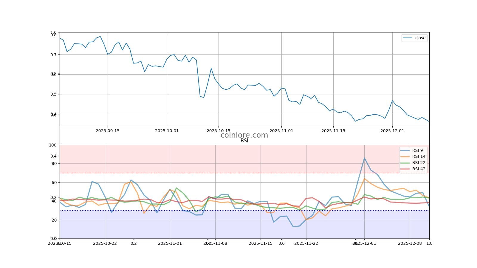 Band Protocol RSI indicator