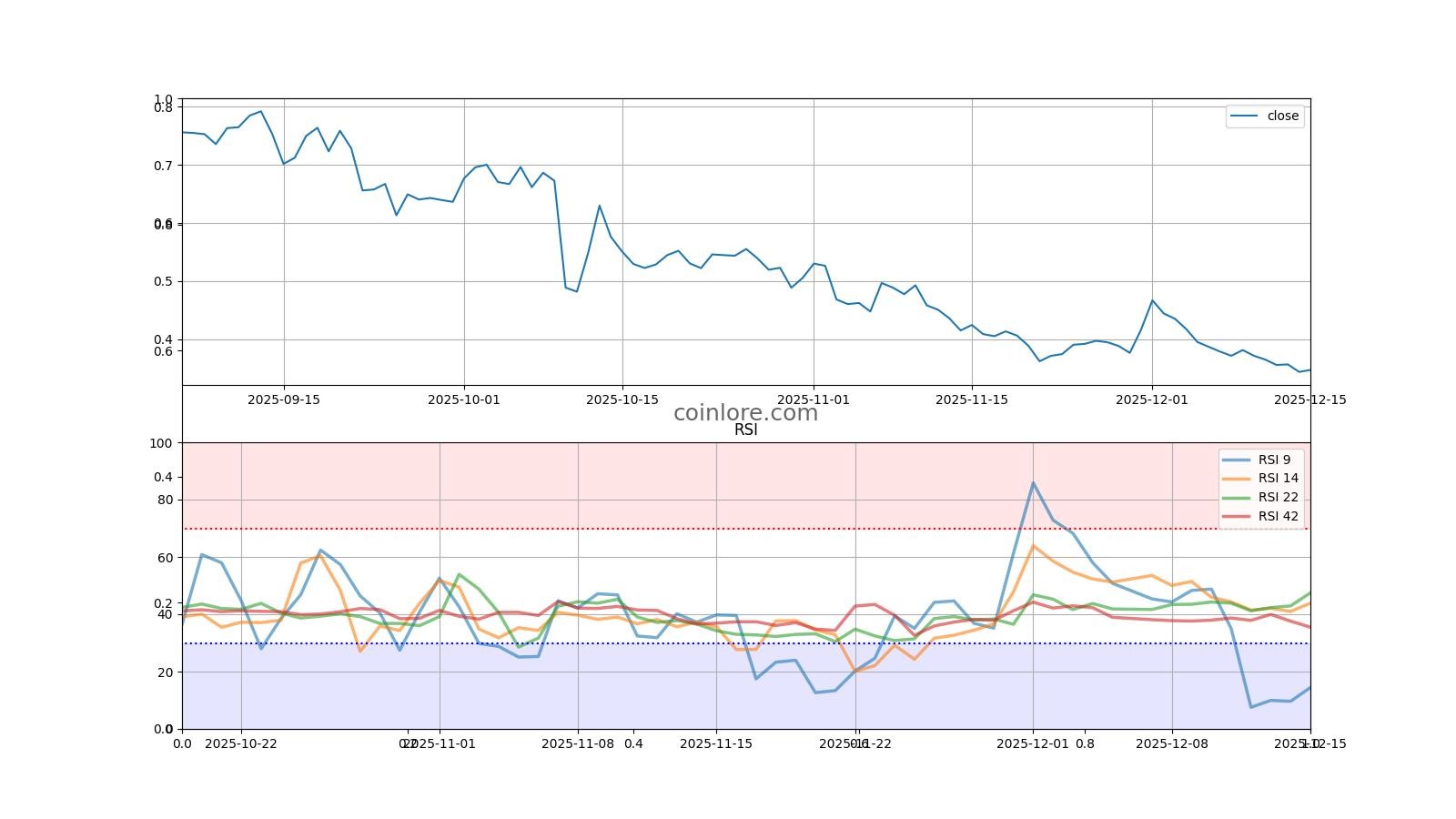Band Protocol RSI indicator