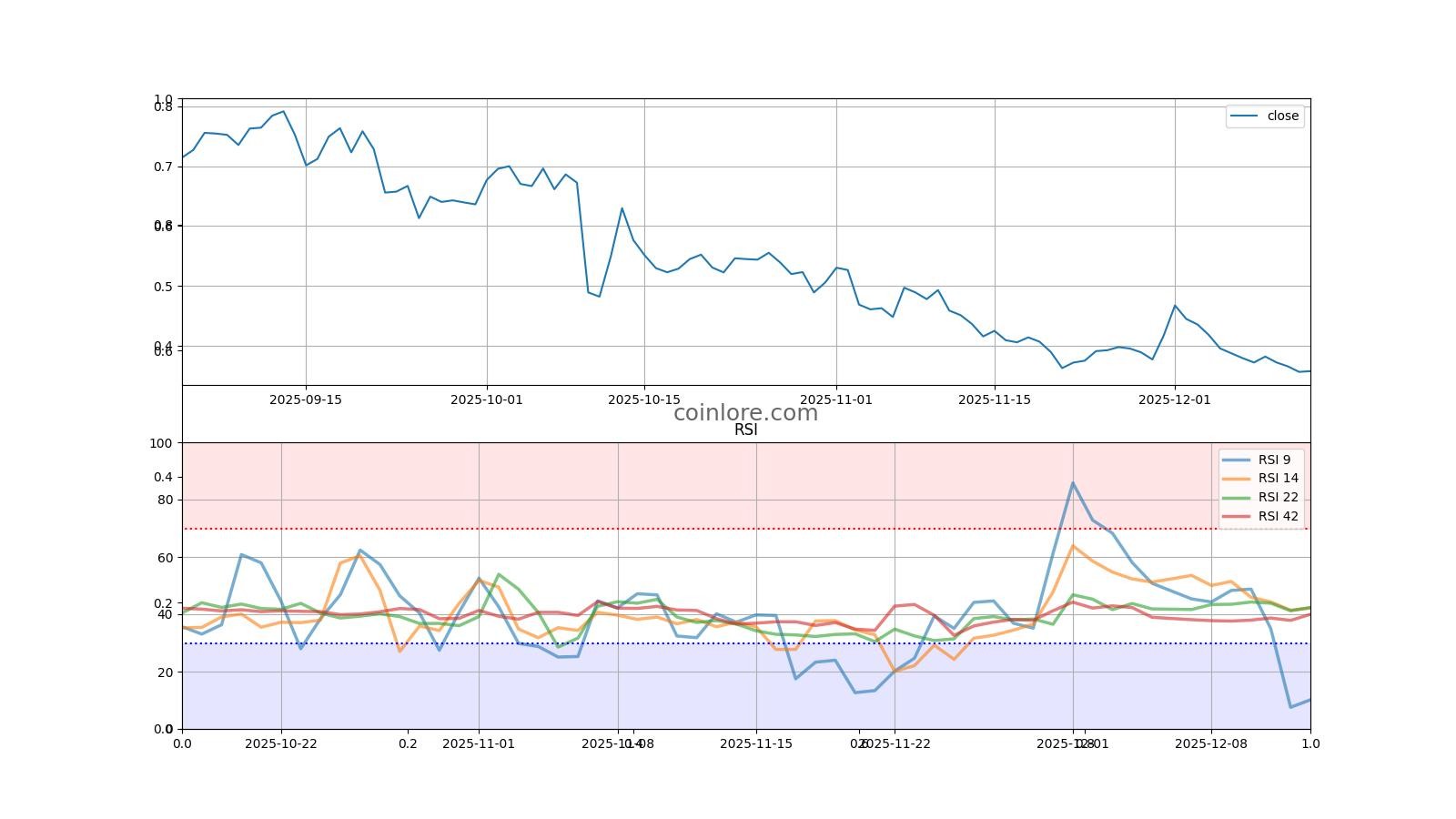 밴드 프로토콜 RSI indicator