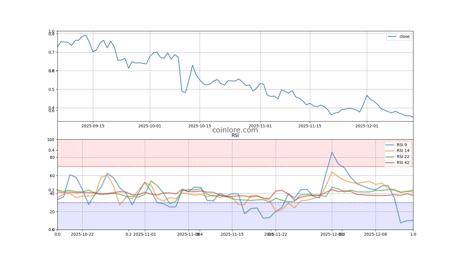 Band Protocol RSI indicator
