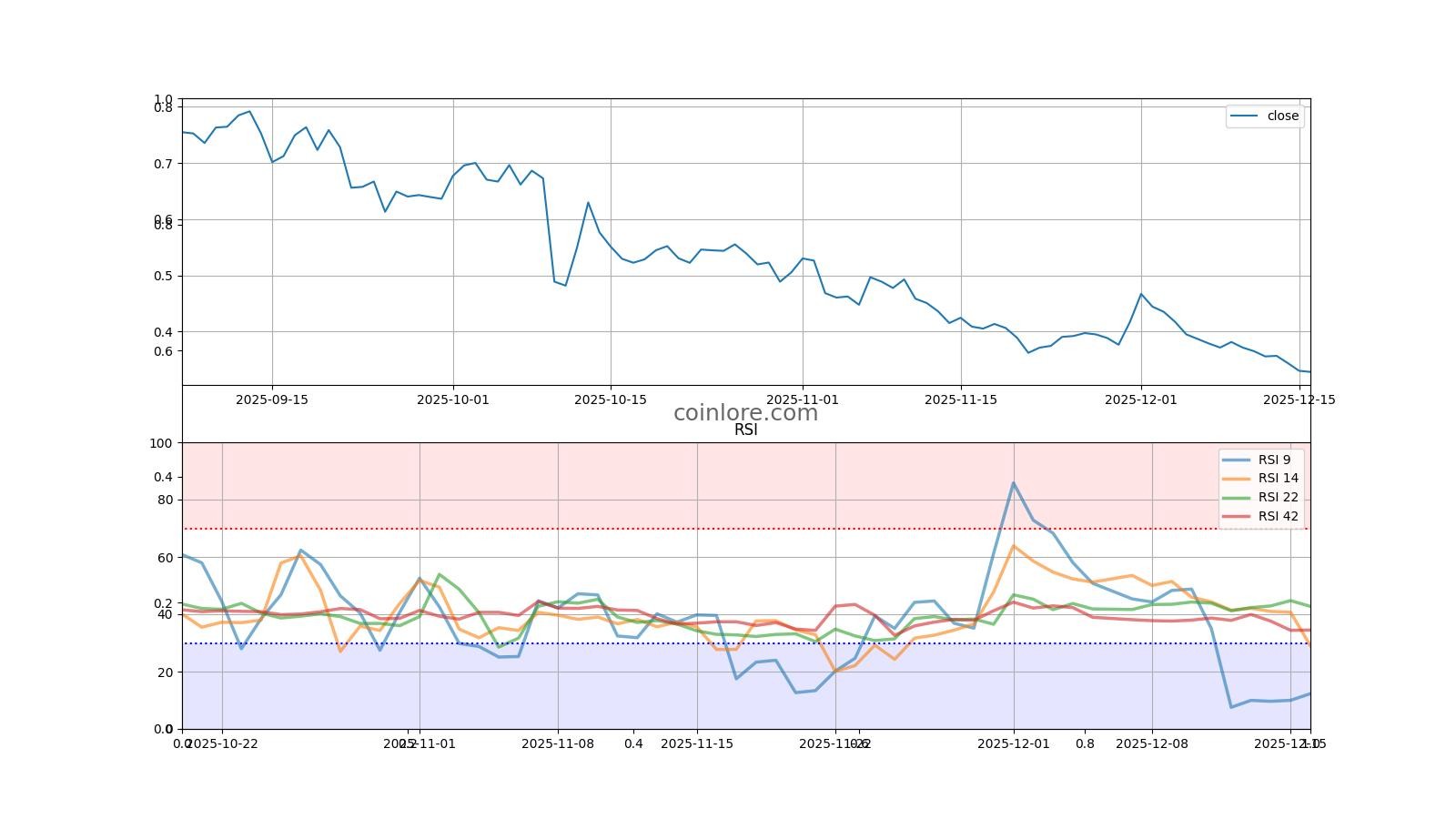 Band Protocol RSI indicator