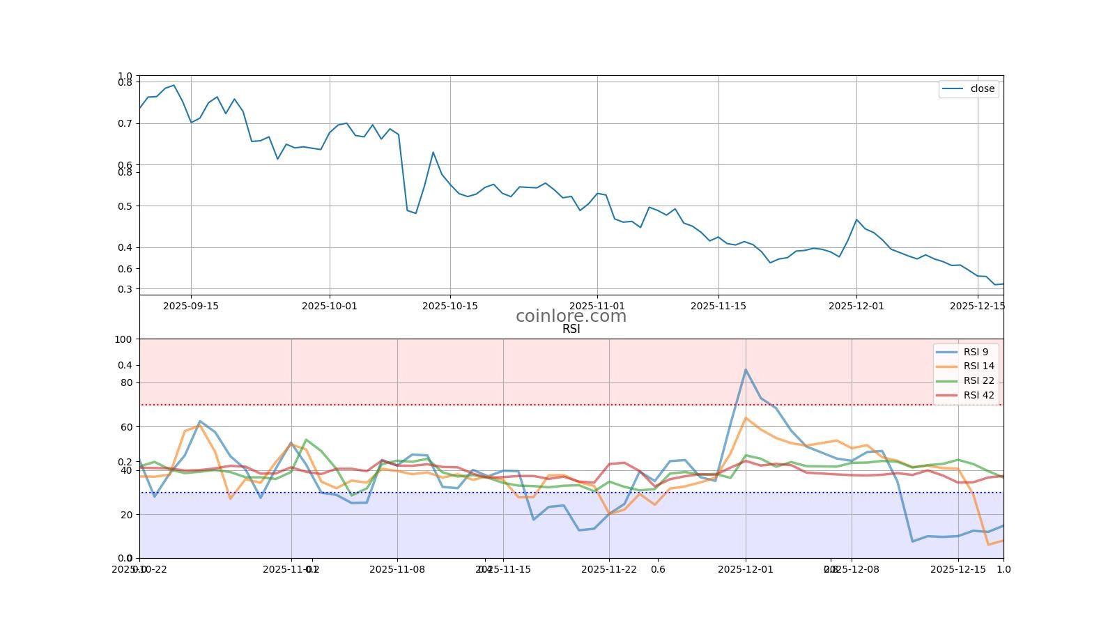 Band Protocol RSI indicator