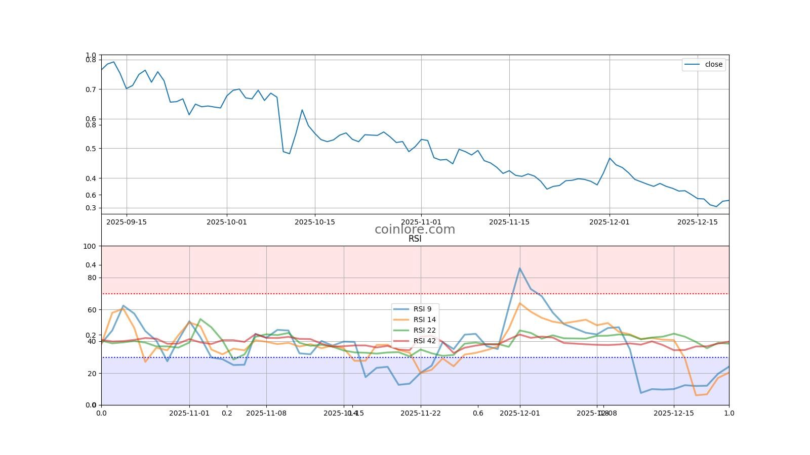 Band Protocol RSI indicator