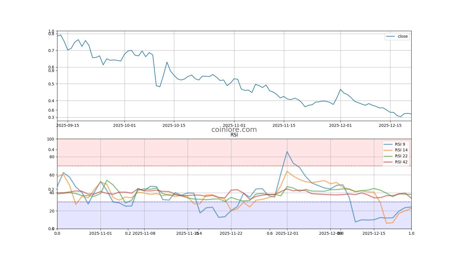 Band Protocol RSI indicator