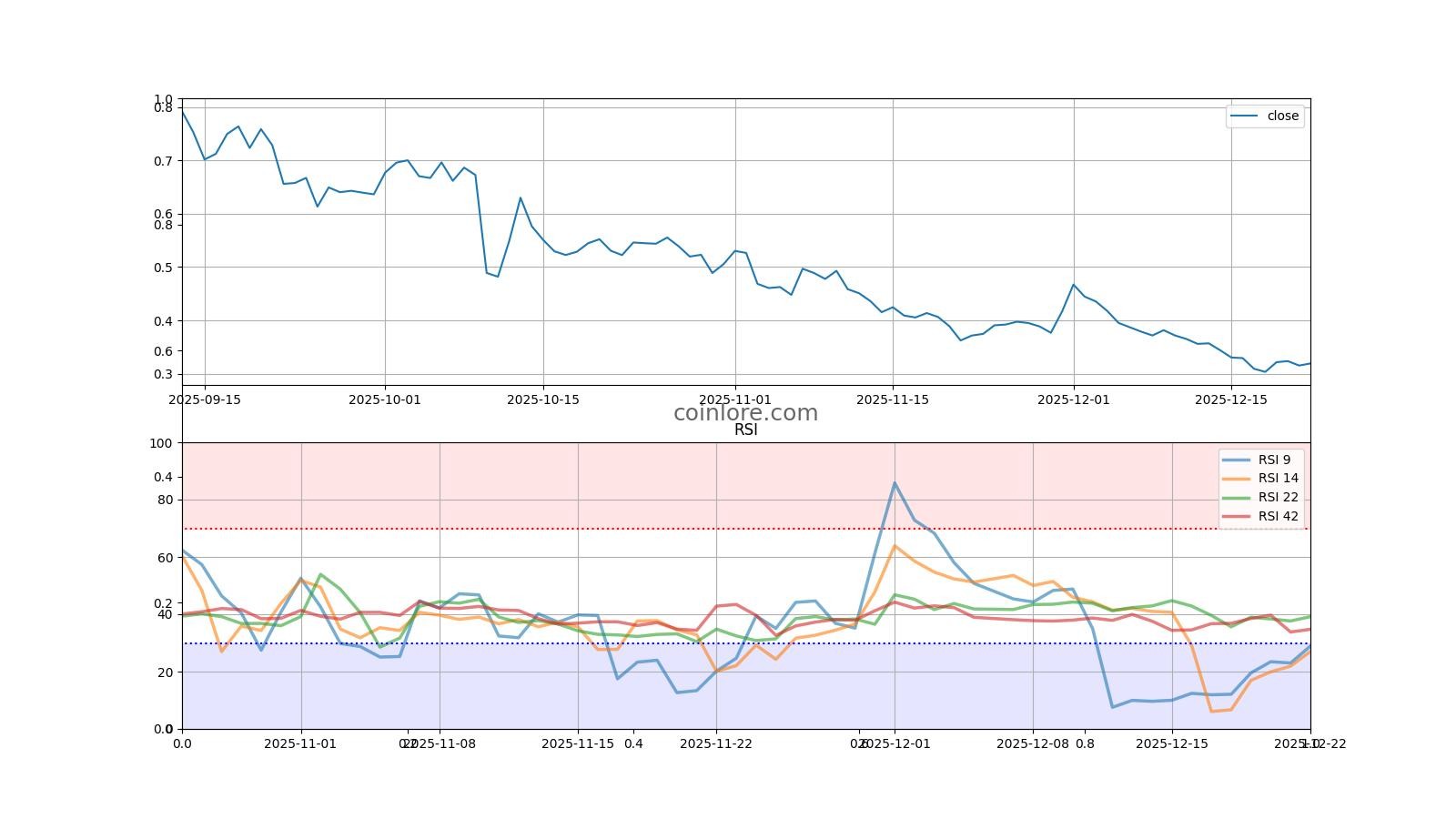 Band Protocol RSI indicator
