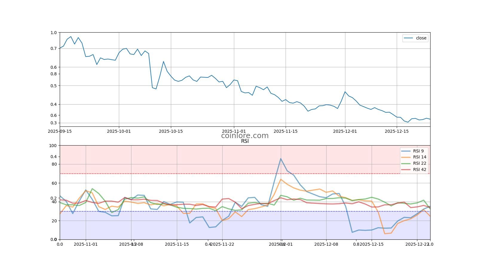 밴드 프로토콜 RSI indicator