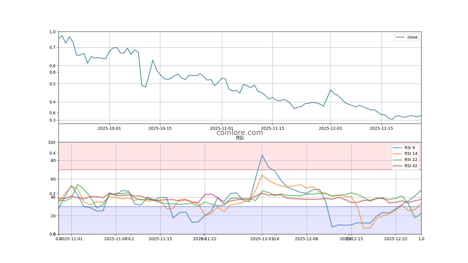 밴드 프로토콜 RSI indicator