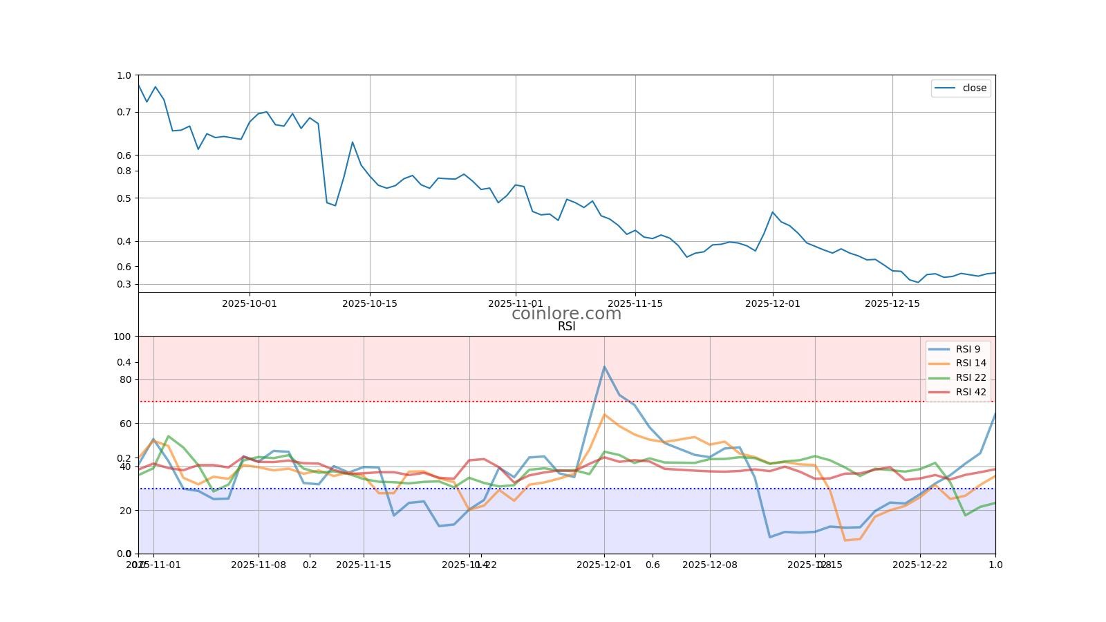 Band Protocol RSI indicator