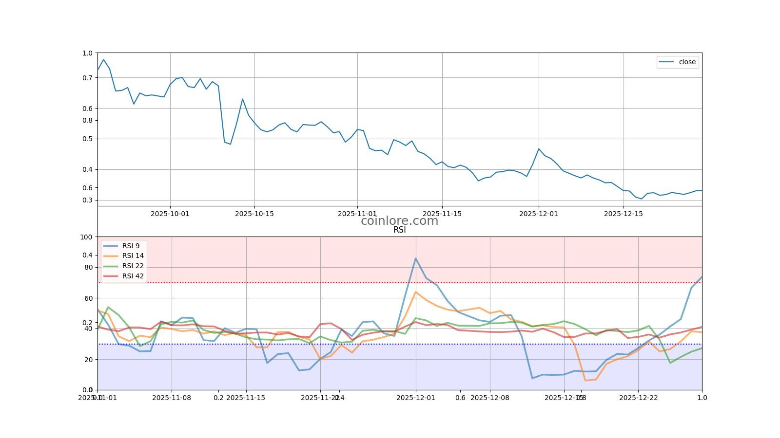 Band Protocol RSI indicator