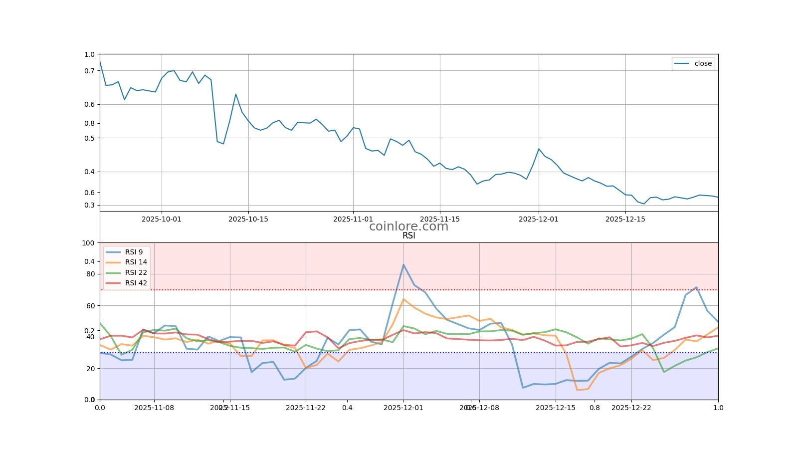 Band Protocol RSI indicator
