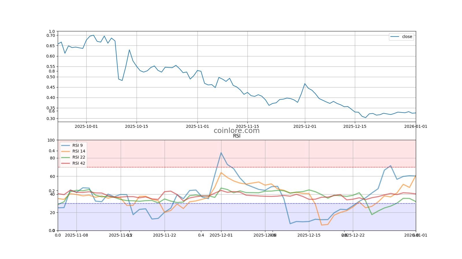 Band Protocol RSI indicator