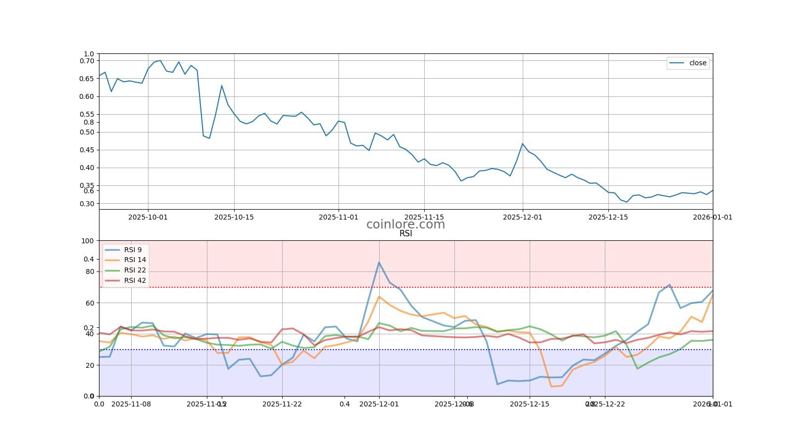 Band Protocol RSI indicator
