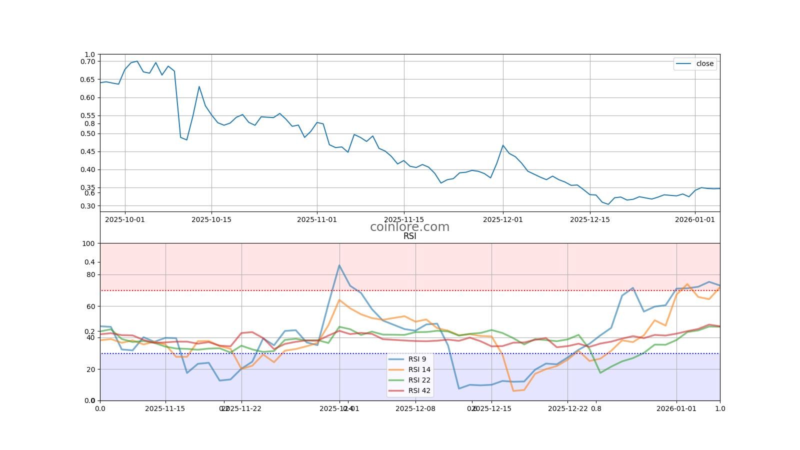 Band Protocol RSI indicator