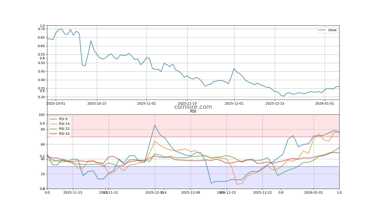 Band Protocol RSI indicator
