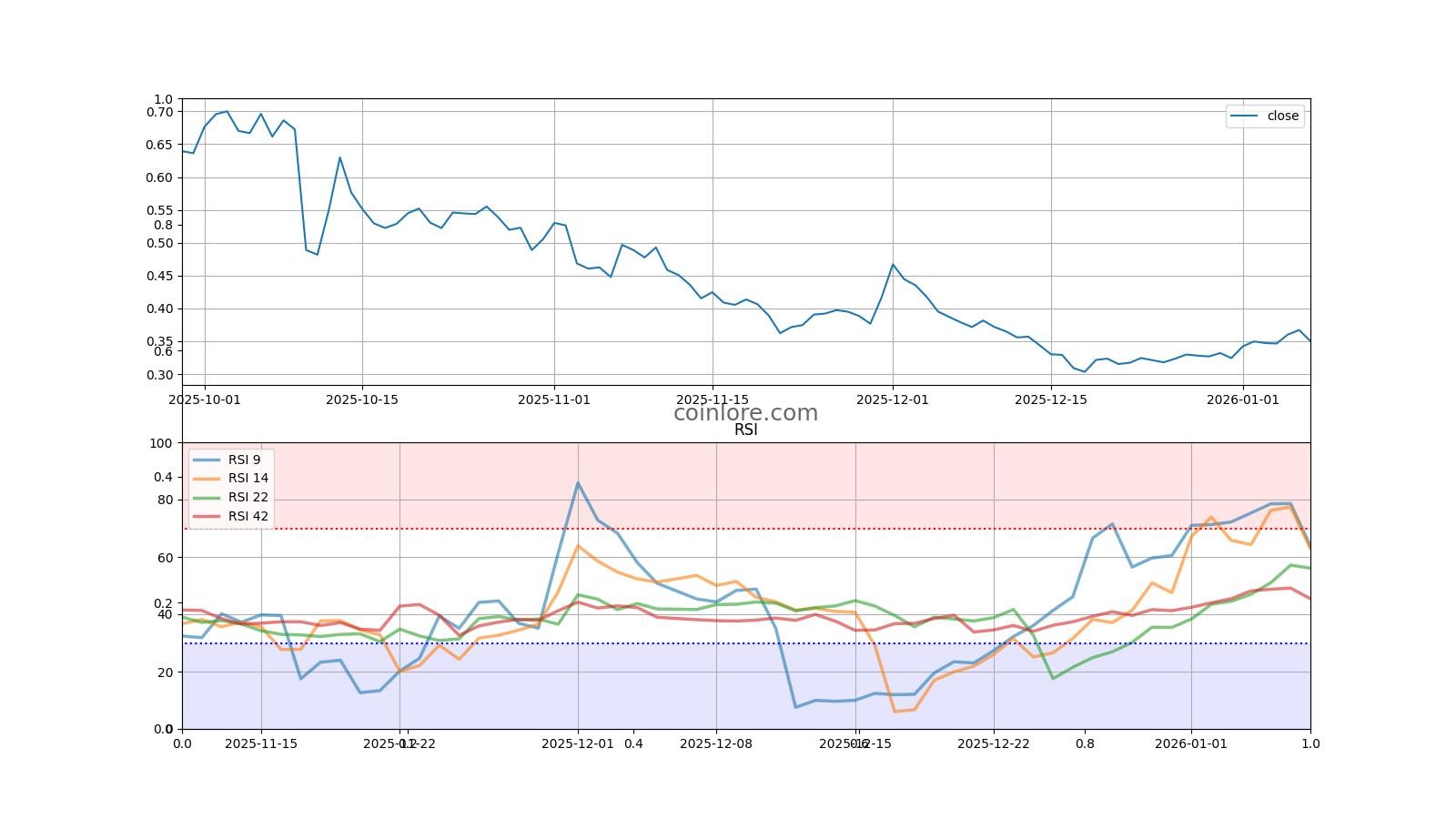 Band Protocol RSI indicator