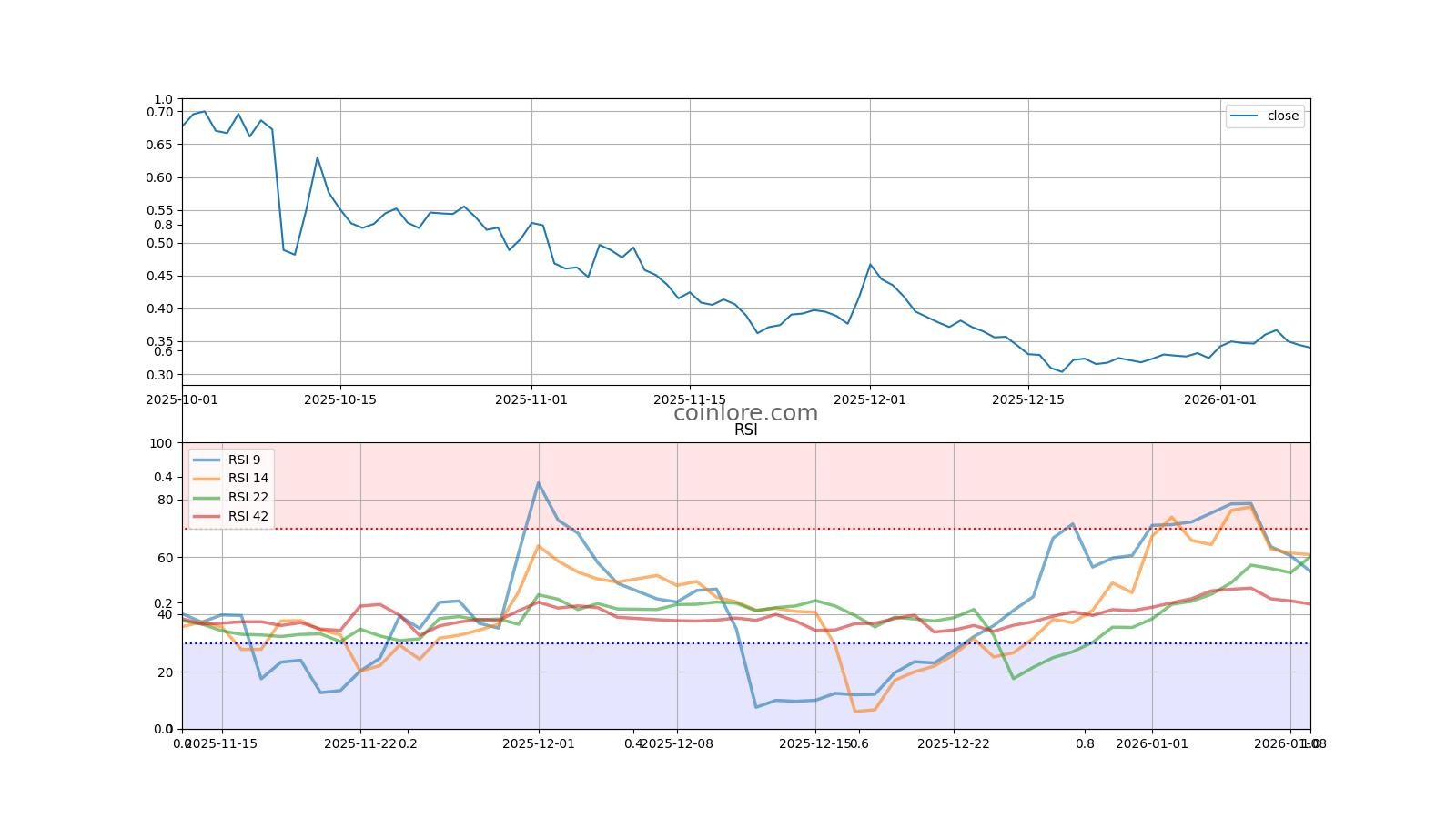 Band Protocol RSI indicator