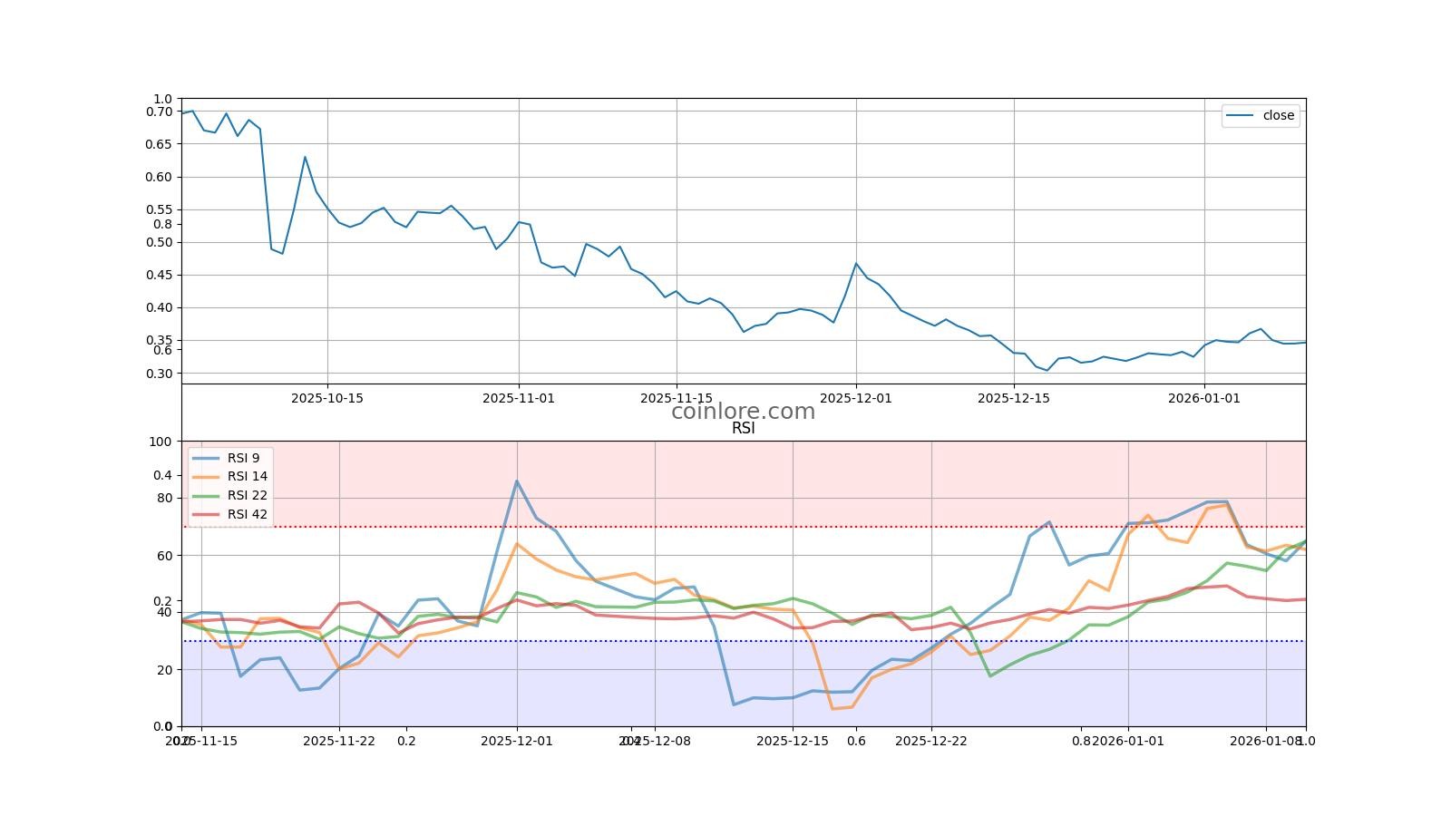 Band Protocol RSI indicator