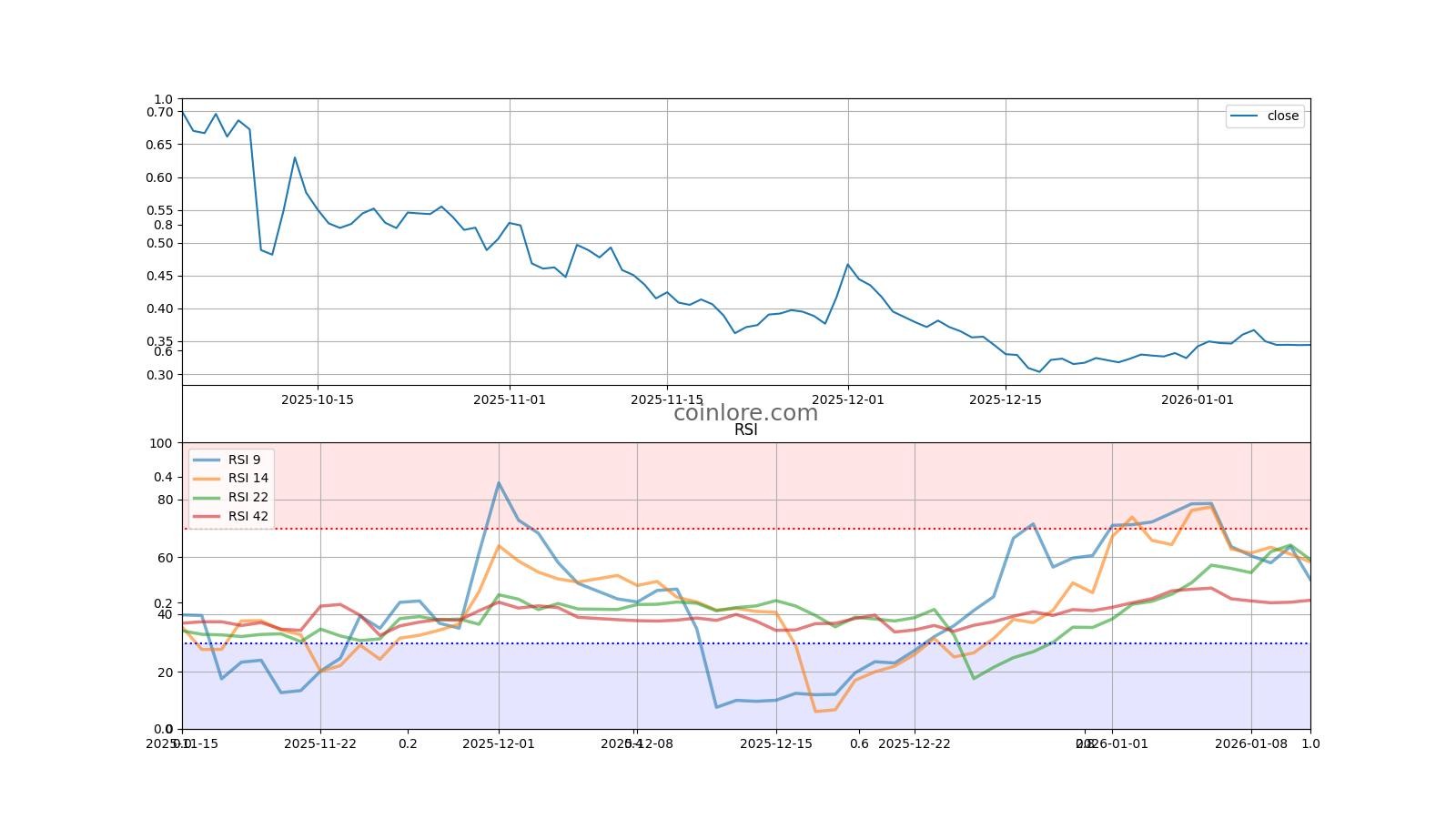 Band Protocol RSI indicator