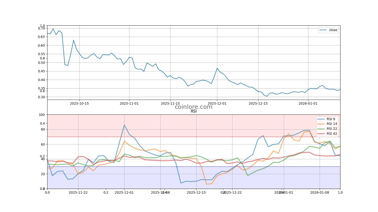 Band Protocol RSI indicator