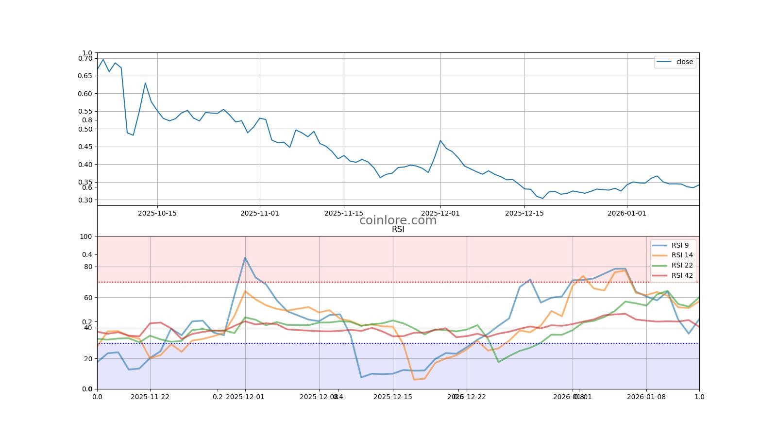 Band Protocol RSI indicator