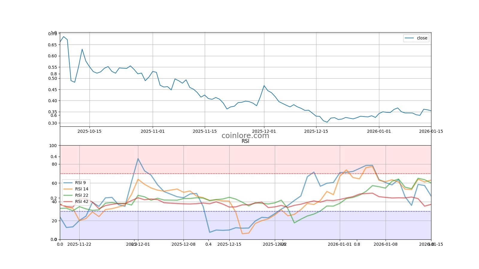 Band Protocol RSI indicator