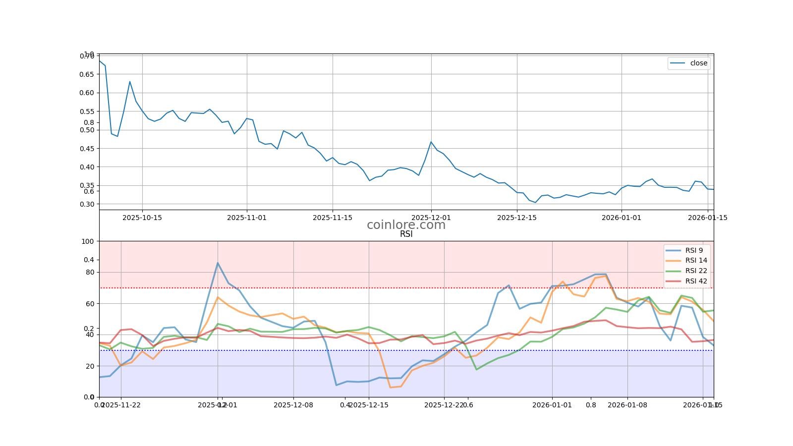 Band Protocol RSI indicator