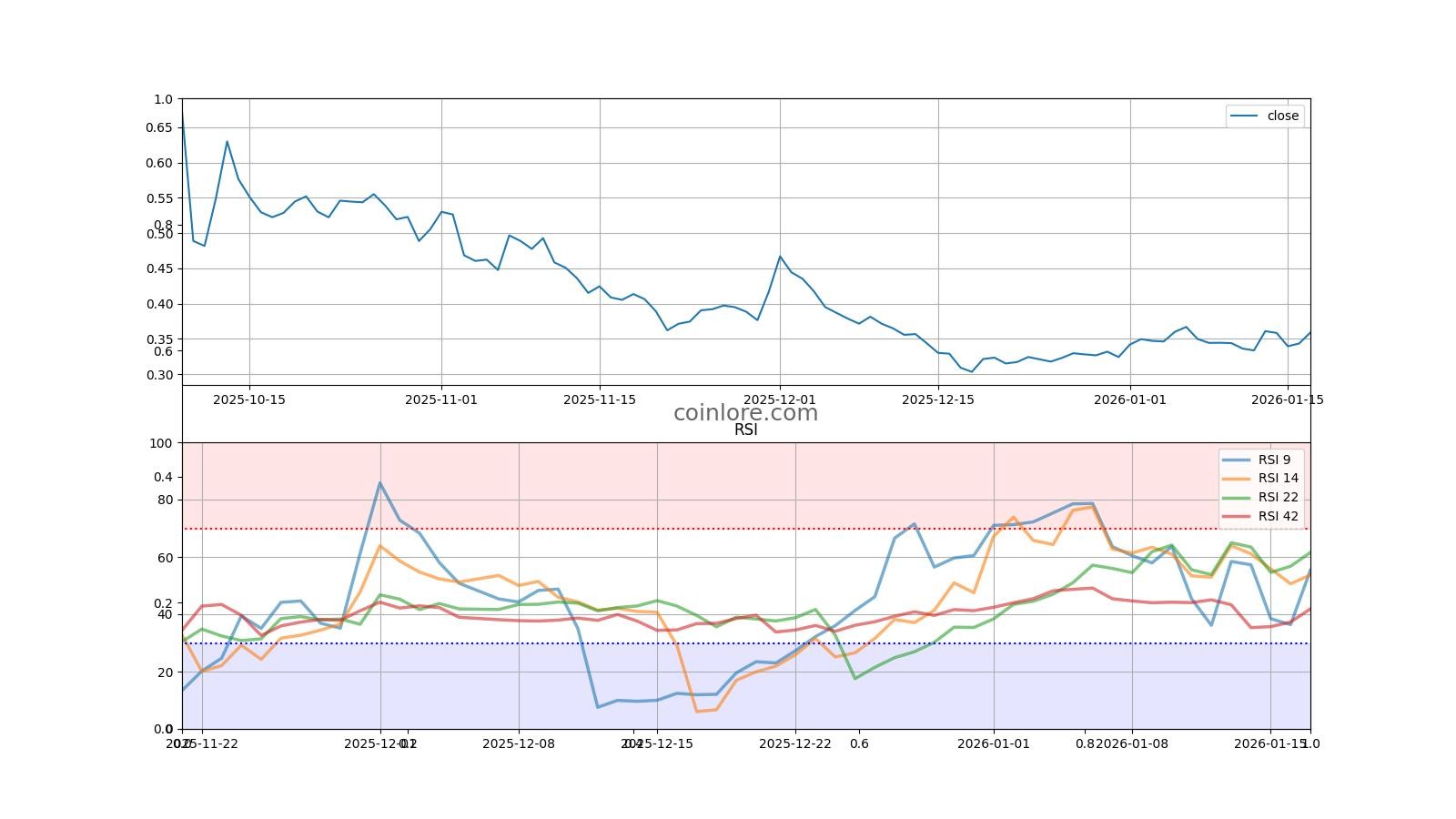 Band Protocol RSI indicator