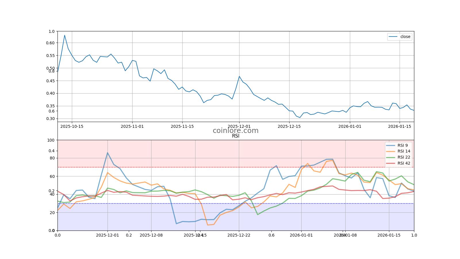 Band Protocol RSI indicator