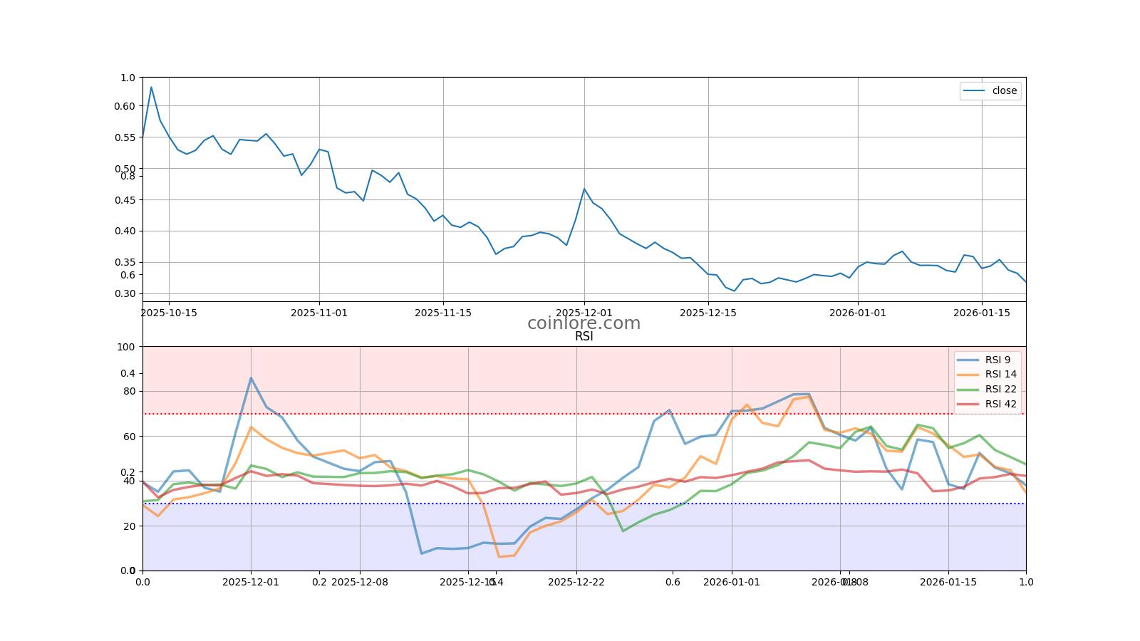 Band Protocol RSI indicator