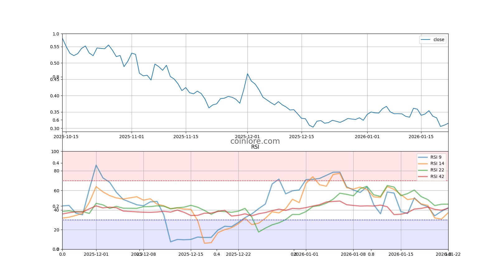 Band Protocol RSI indicator