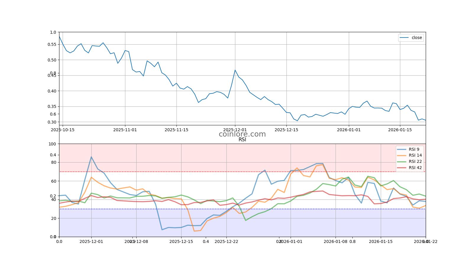 Band Protocol RSI indicator