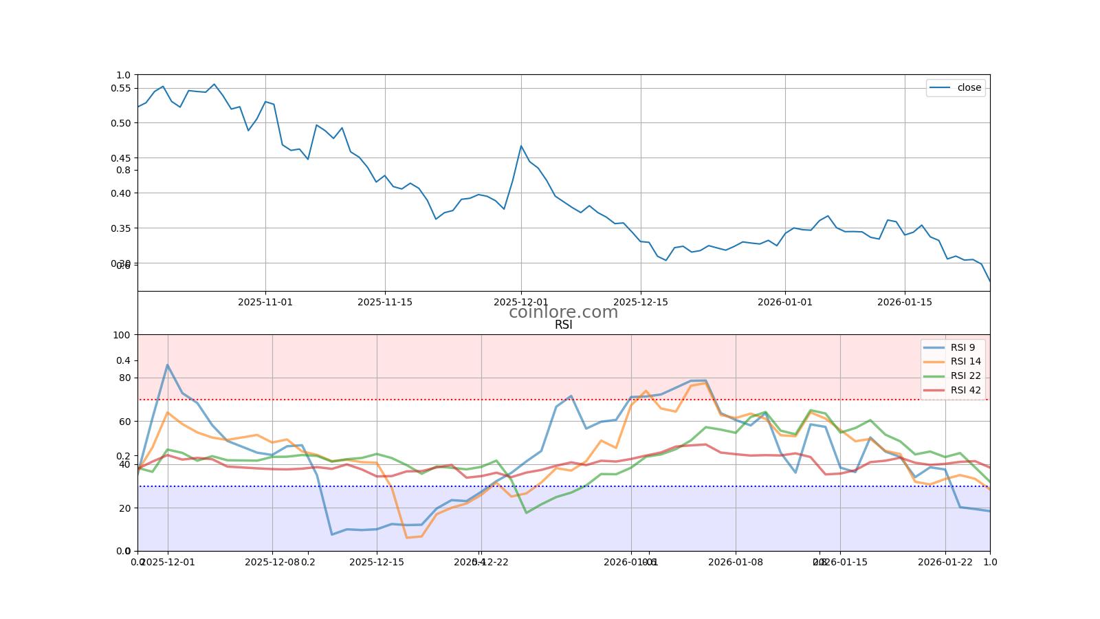 Band Protocol RSI indicator