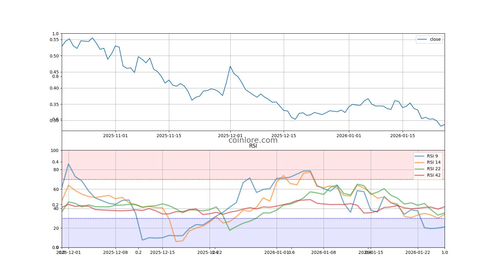 Band Protocol RSI indicator