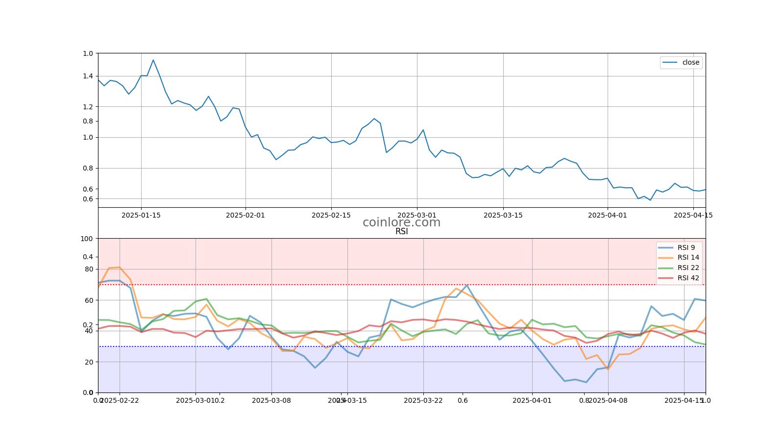 Band Protocol RSI indicator