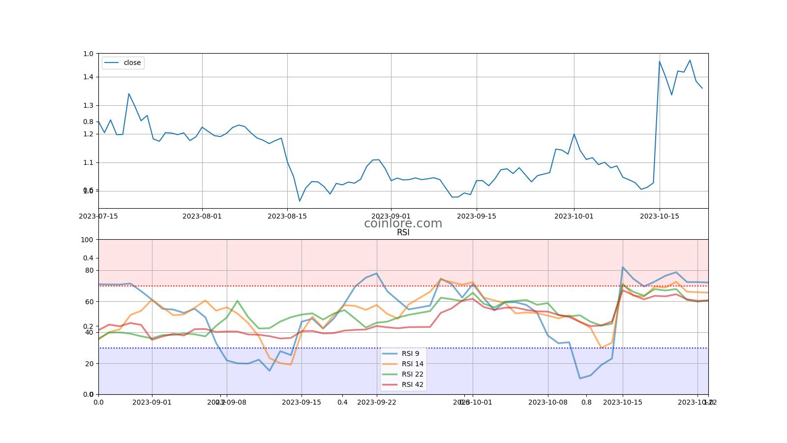 Band Protocol RSI indicator