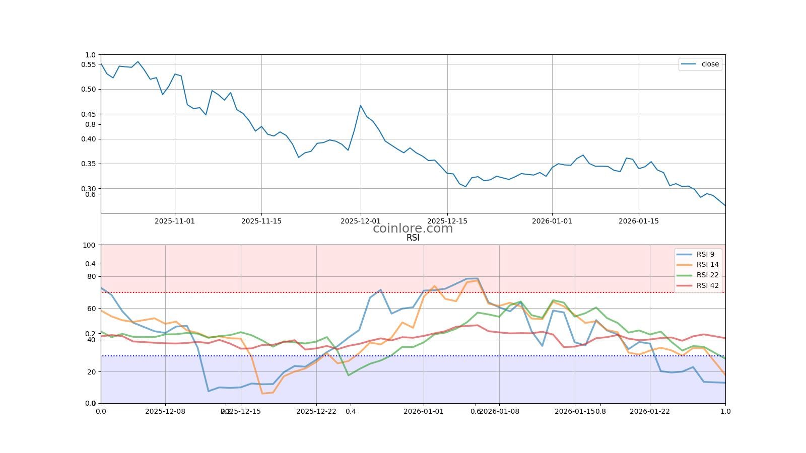Band Protocol RSI indicator