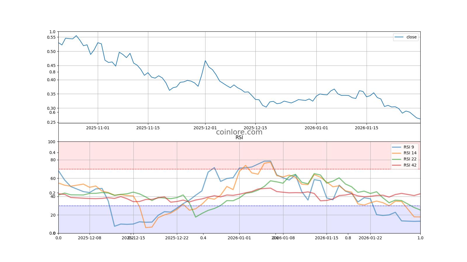 Band Protocol RSI indicator