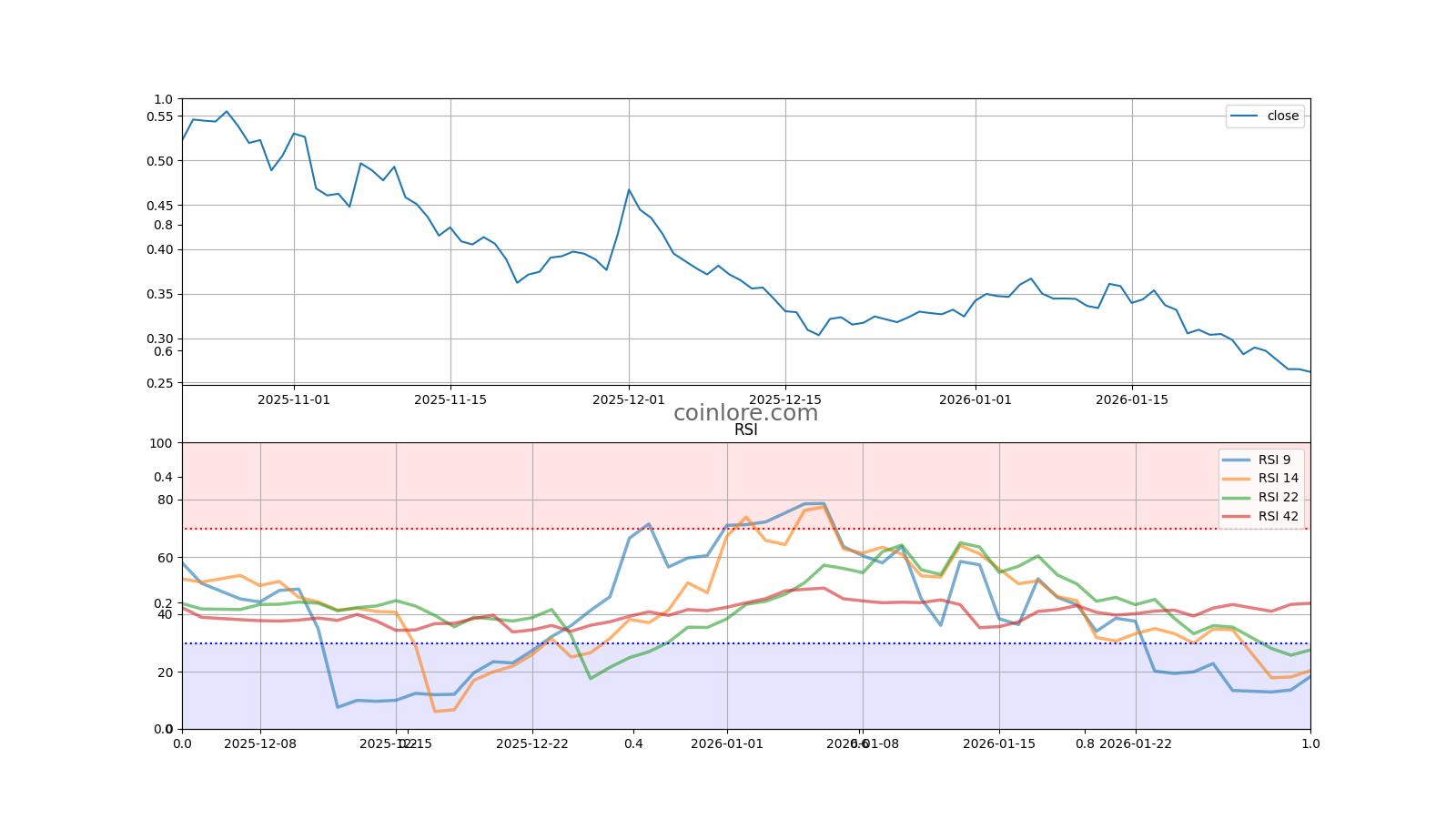 Band Protocol RSI indicator