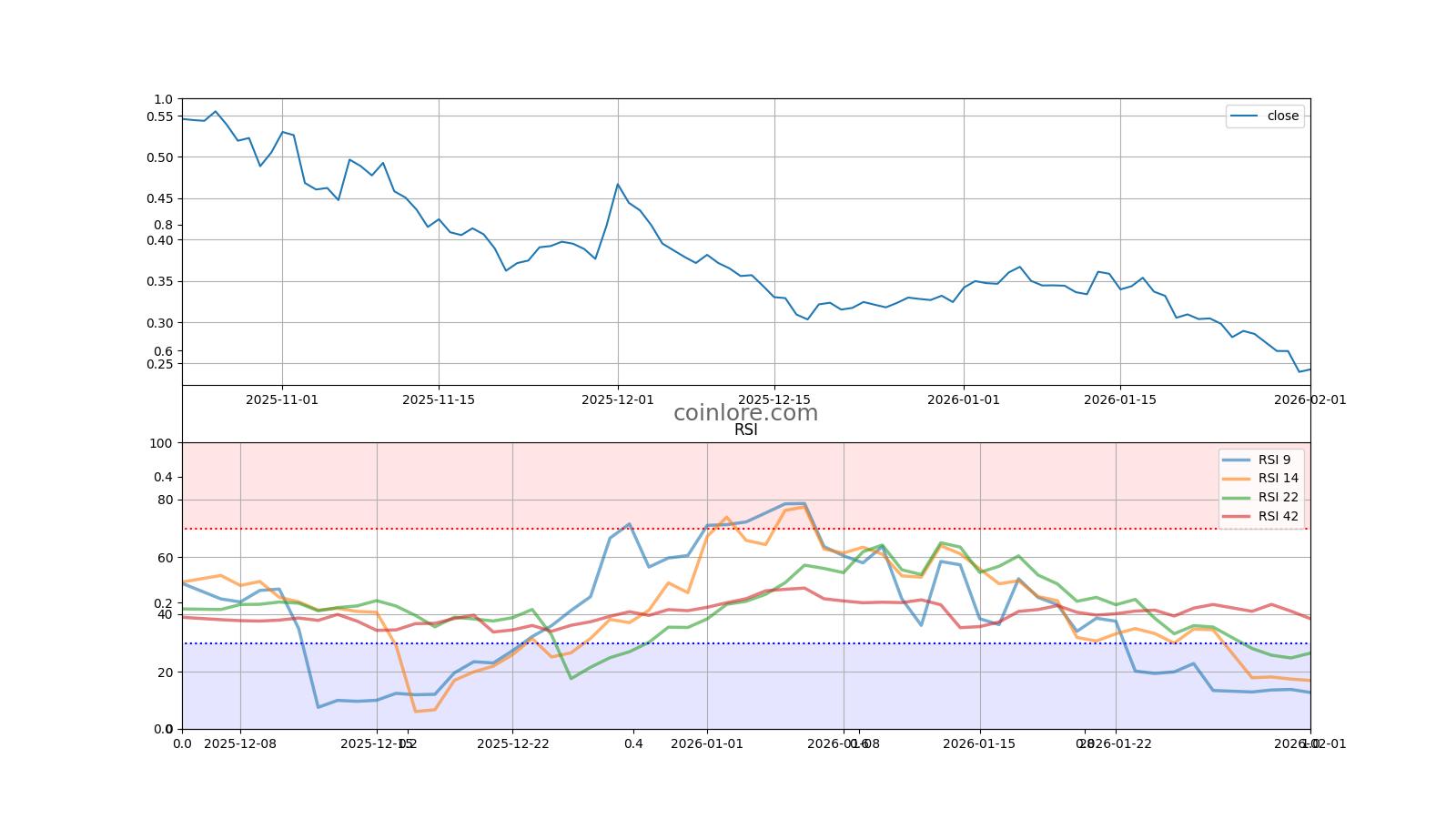 Band Protocol RSI indicator