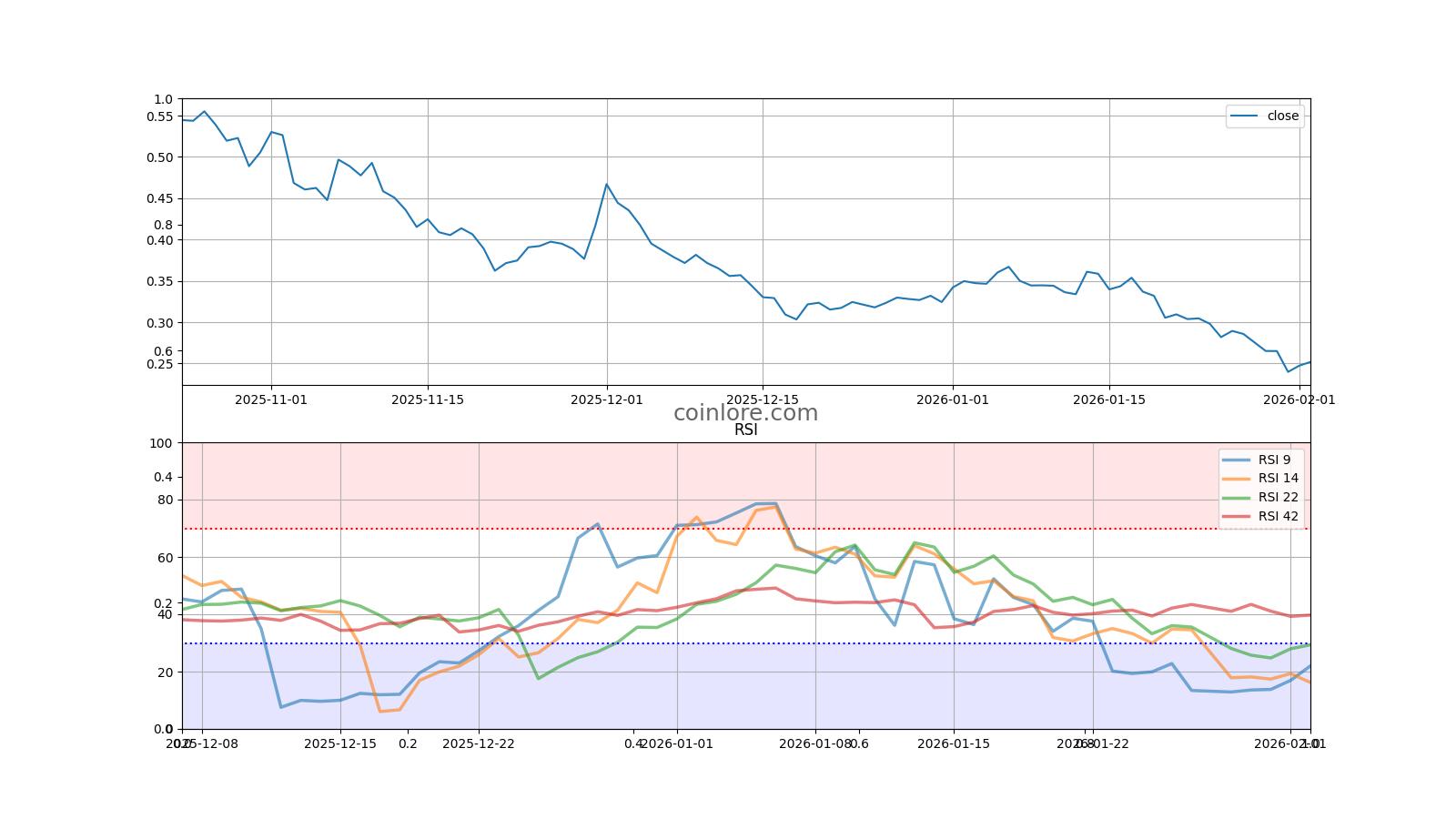 밴드 프로토콜 RSI indicator