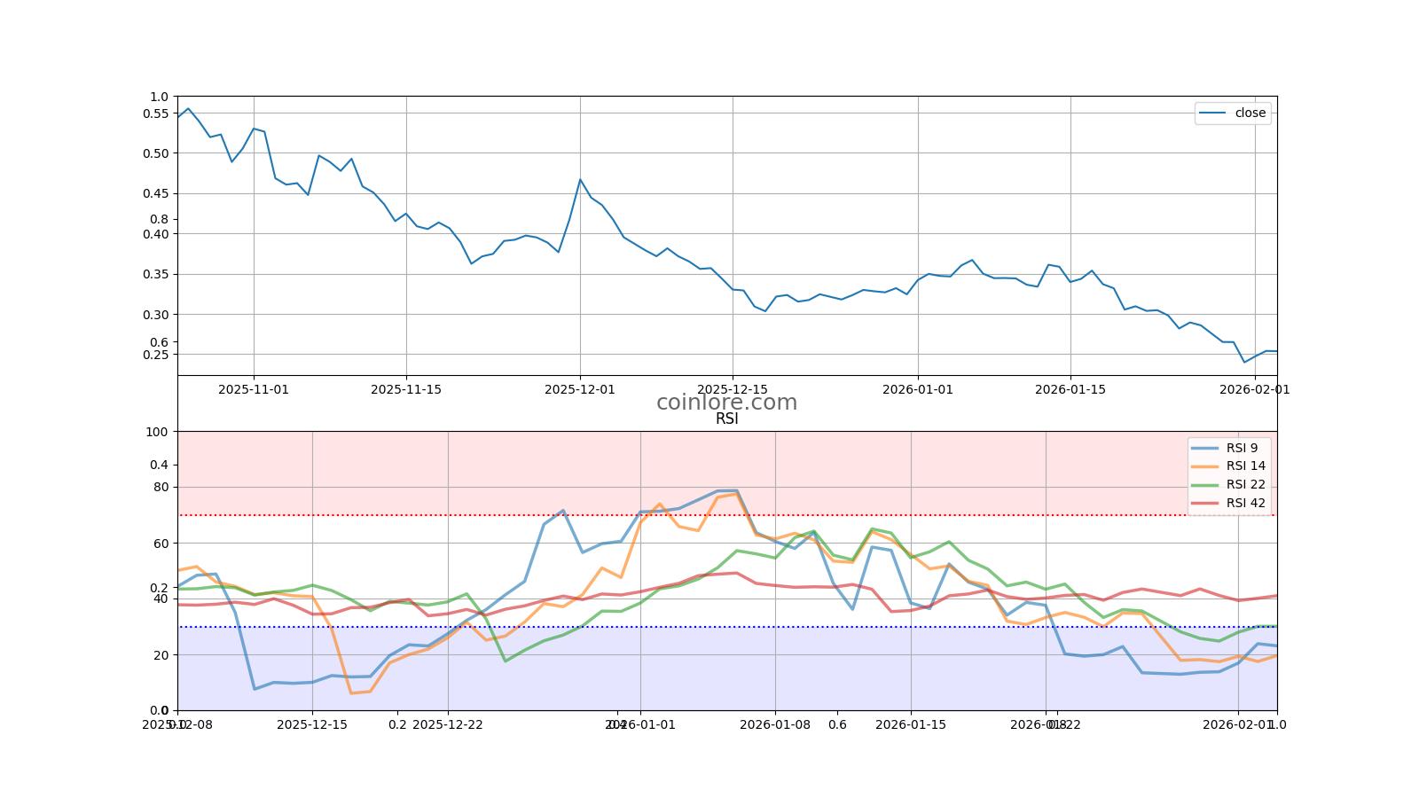 Band Protocol RSI indicator