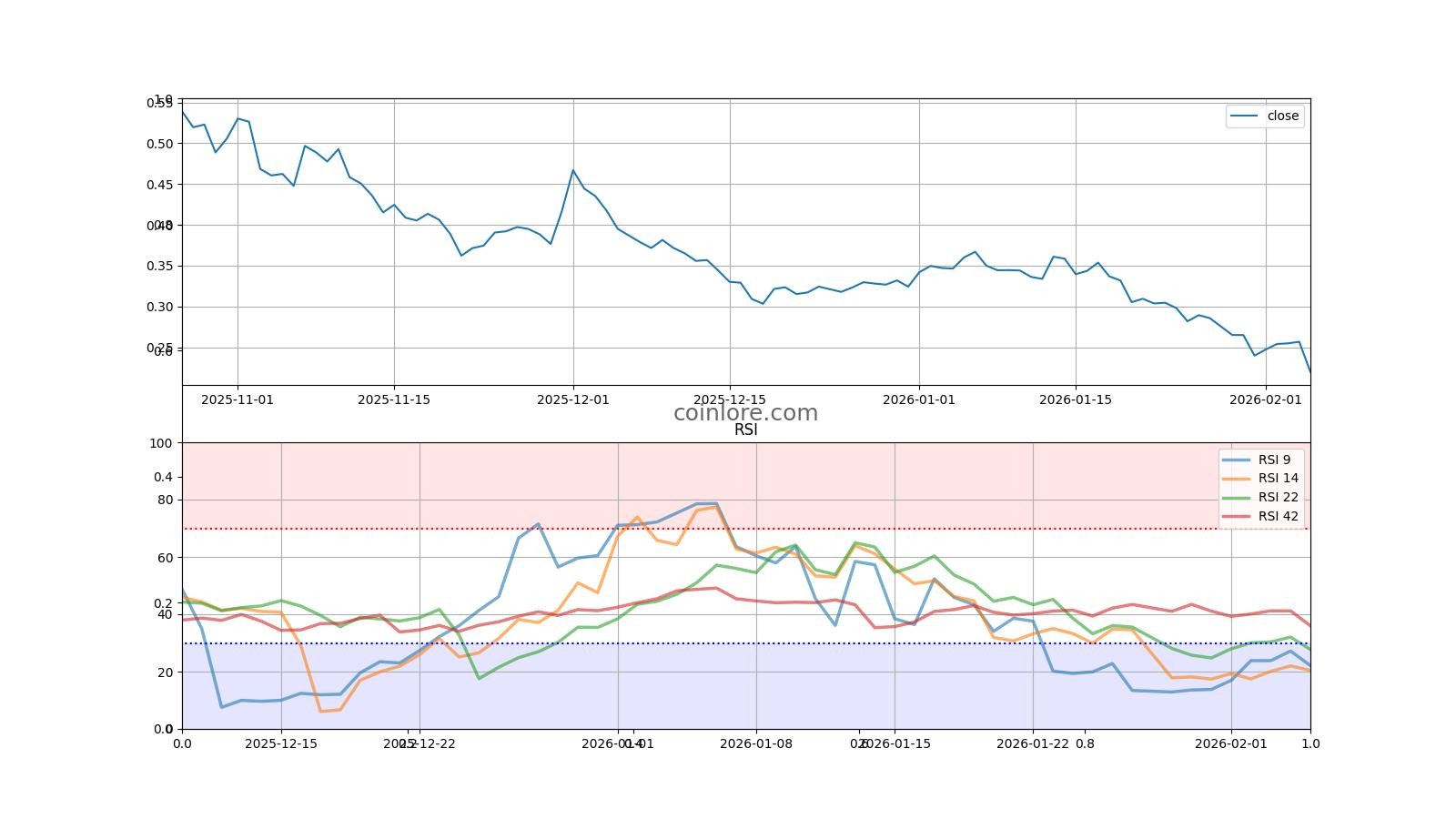 Band Protocol RSI indicator