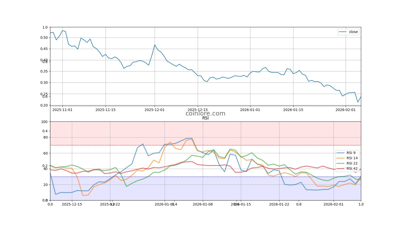 밴드 프로토콜 RSI indicator