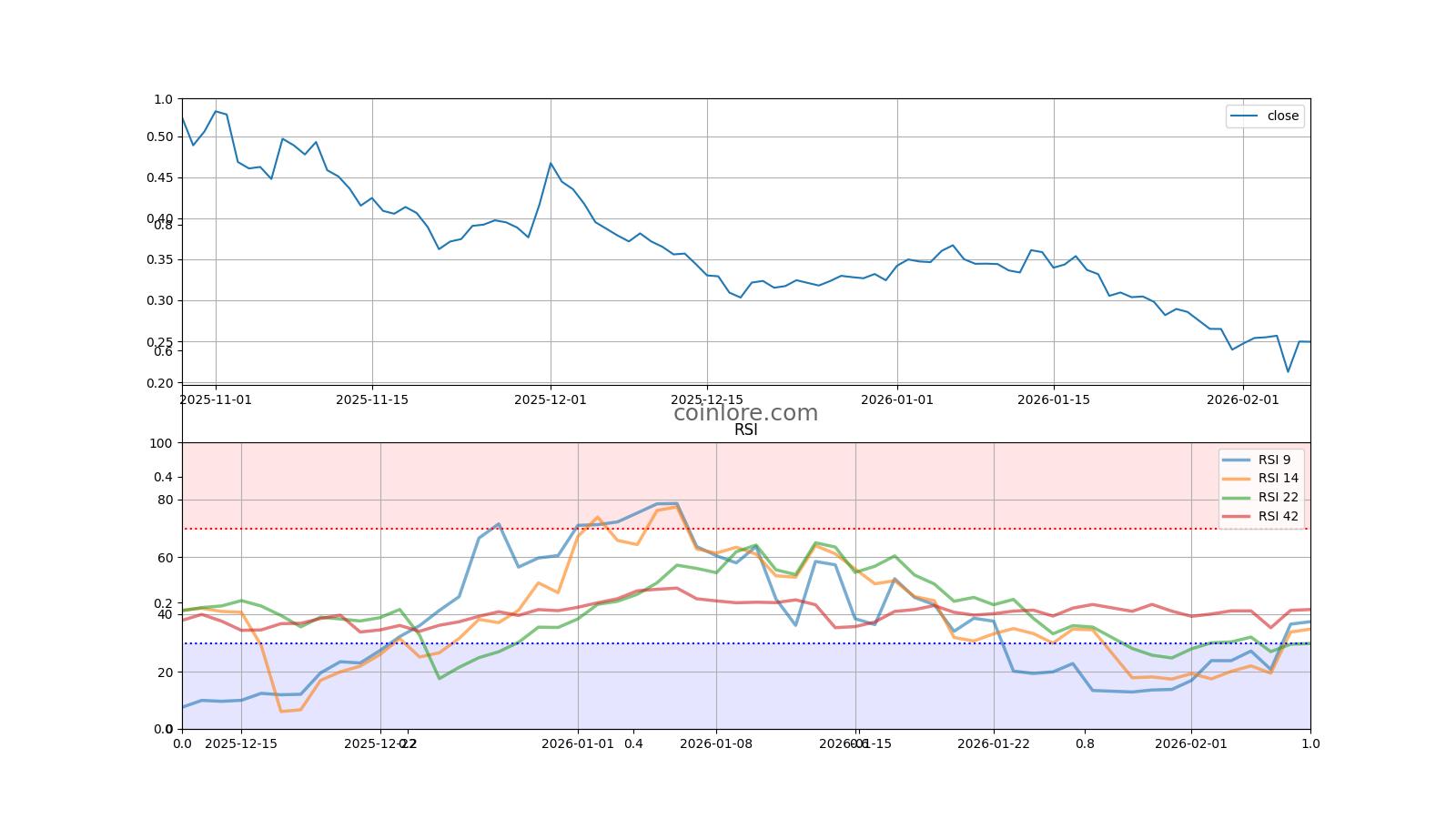 Band Protocol RSI indicator