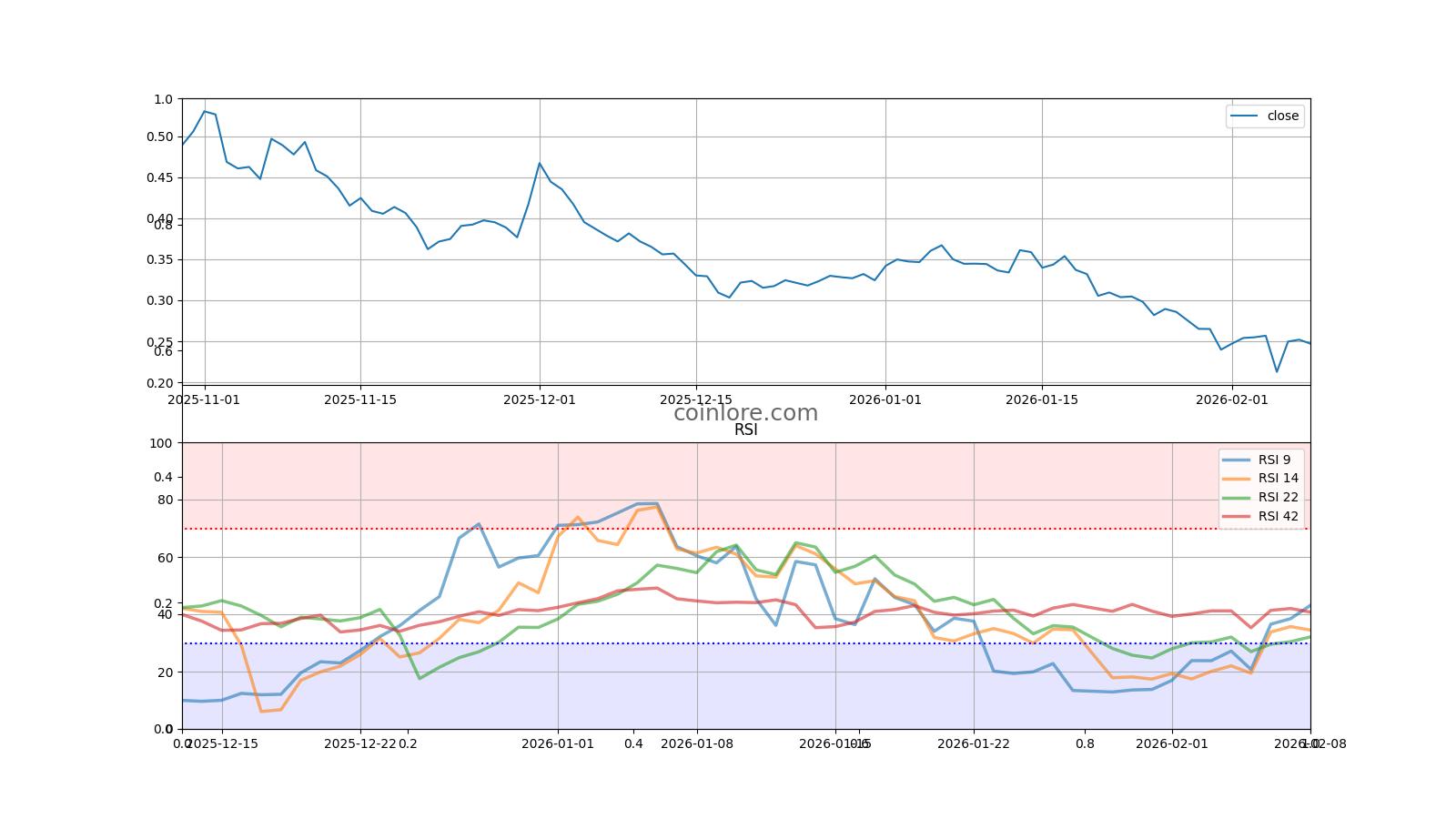 Band Protocol RSI indicator
